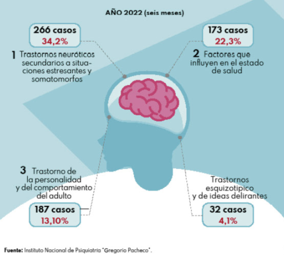 Depresión y ansiedad son ahora patologías mentales relevantes